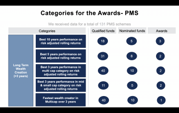 Best PMS in 2022 as per risk adjusted returns - PMS AIF WORLD