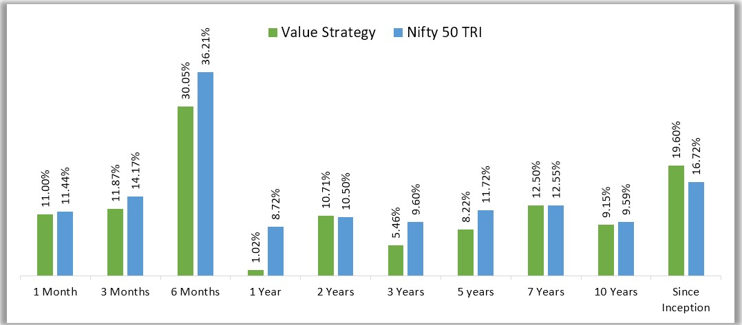 QRC & 5P Analysis: Motilal Oswal Value Strategy PMS QRC & 5P Analysis: Motilal Oswal Value Strategy PMS